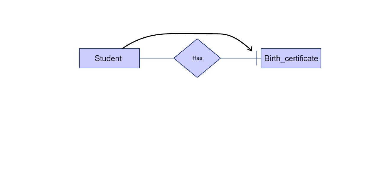Entity Relationship Diagram (ERD) – Database Management Systems (DBMS ...