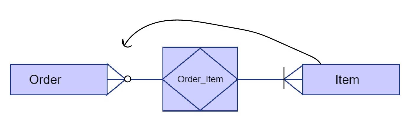 Entity Relationship Diagram (ERD) – Database Management Systems (DBMS ...