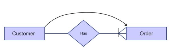 Entity Relationship Diagram (ERD) – Database Management Systems (DBMS ...