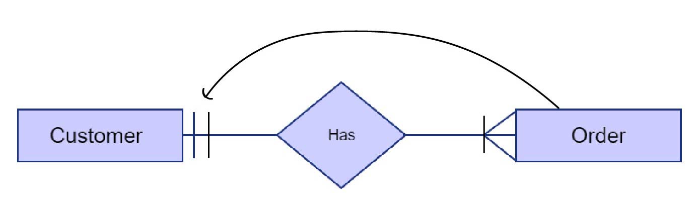 Entity Relationship Diagram (ERD) – Database Management Systems (DBMS ...
