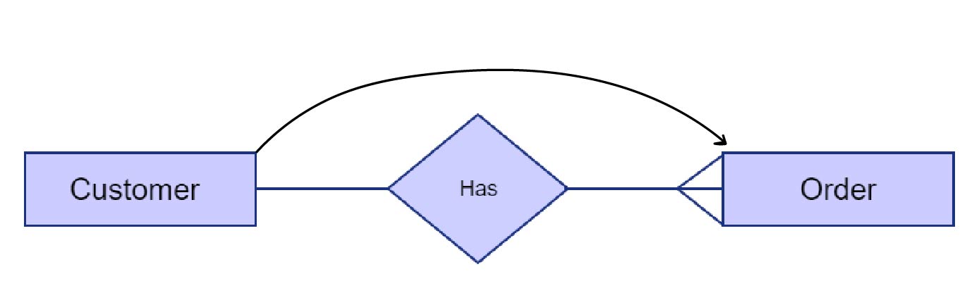 Entity Relationship Diagram (ERD) – Database Management Systems (DBMS ...