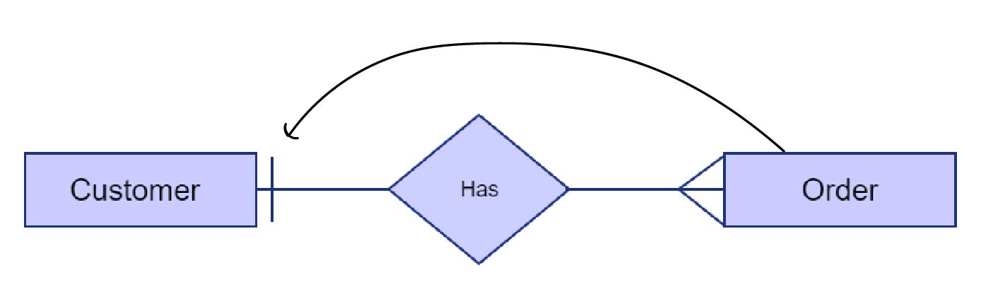 Entity Relationship Diagram (ERD) – Database Management Systems (DBMS ...