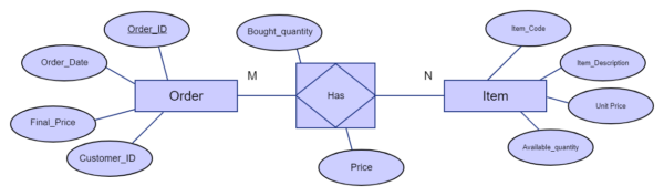 Entity Relationship Diagram (ERD) – Database Management Systems (DBMS ...
