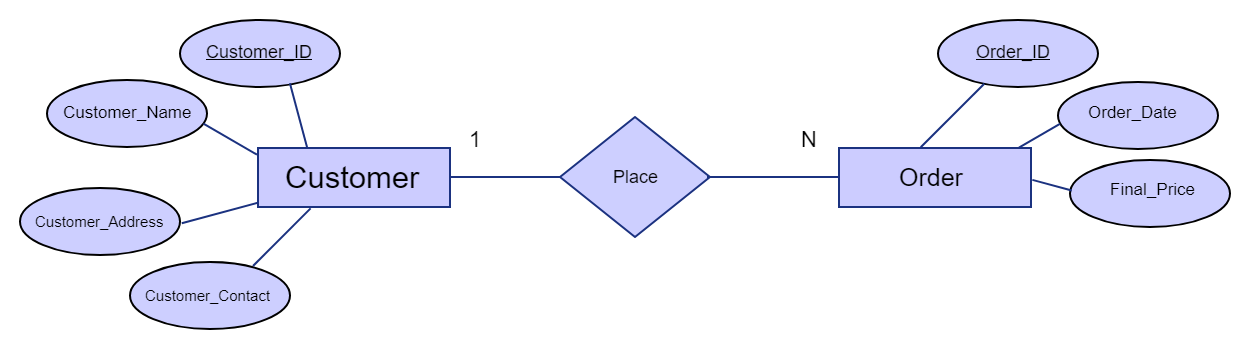 Entity Relationship Diagram (ERD) – Database Management Systems (DBMS ...